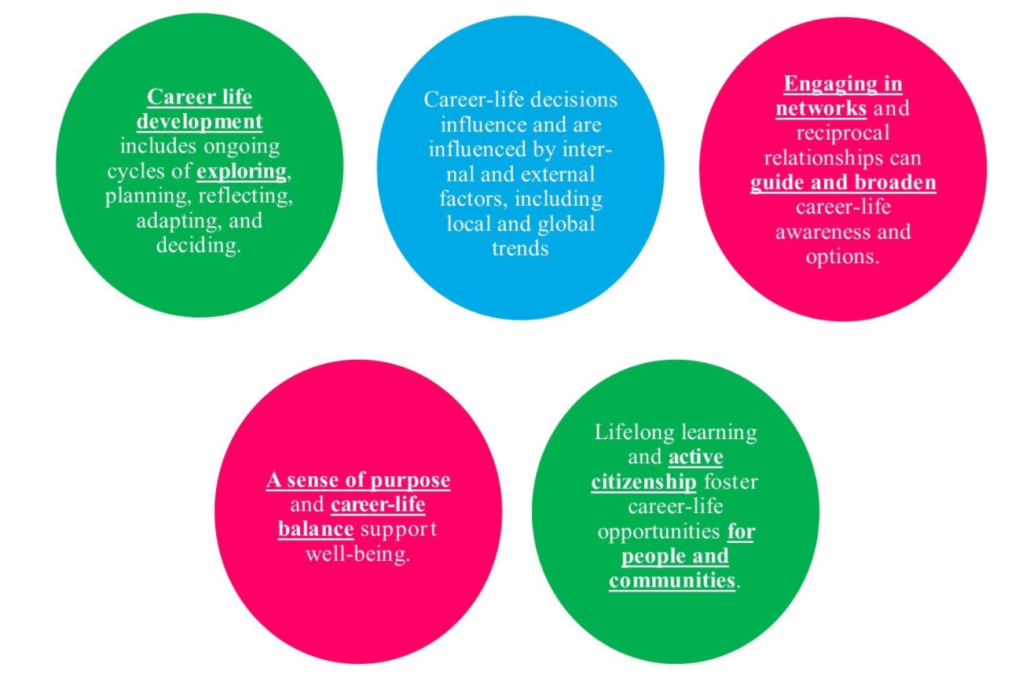 Career Life Connections 12 – Career Programs