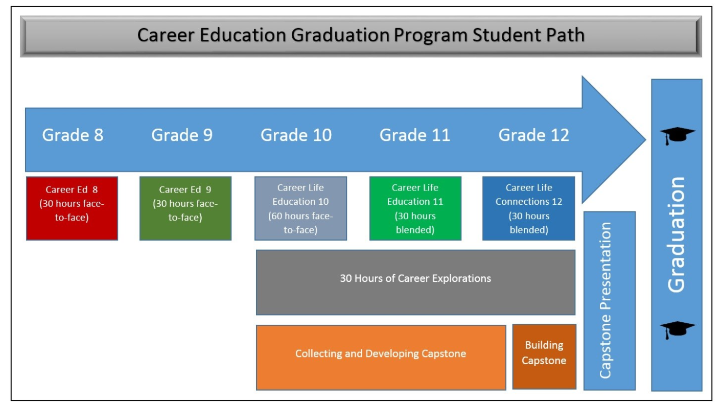 Secondary Careers Overview – Career Programs
