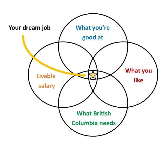 Career Life Connections 12 – Career Programs