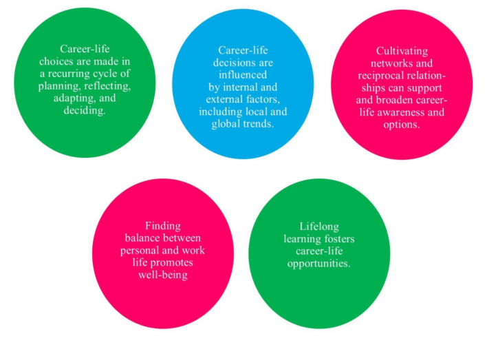 Career Life Explorations 10 – Career Programs