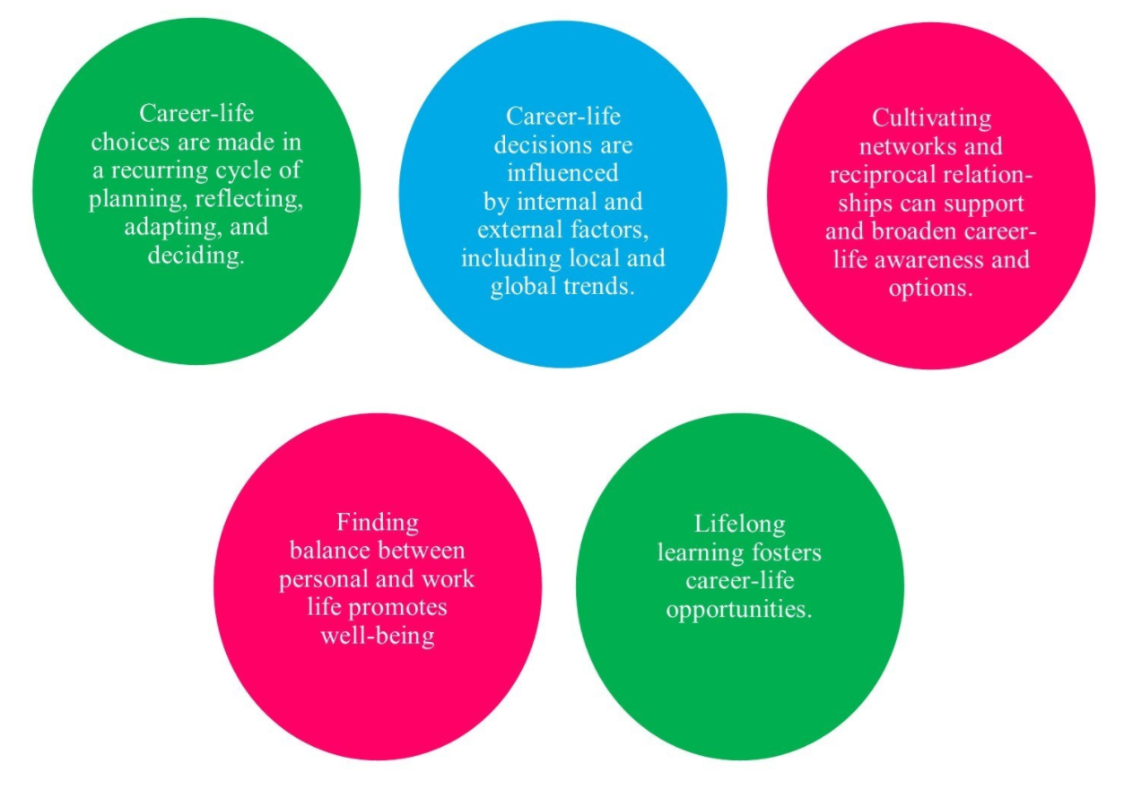 Career Life Explorations 10 – Career Programs