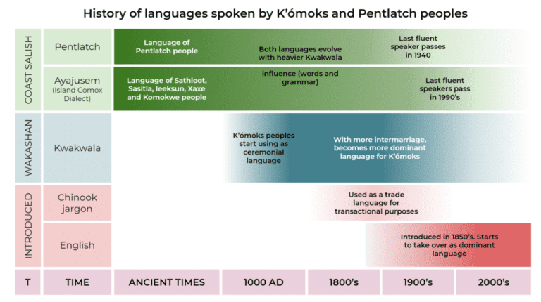 Kwak’wala Language Resources – Indigenous Education