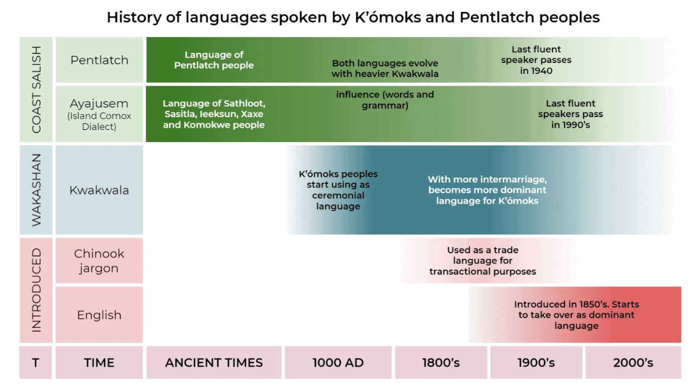 K’ómoks First Nation Languages – Indigenous Education